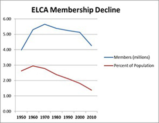 Membership decline in the ELCA - Living Lutheran